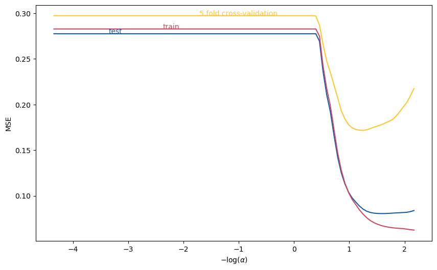 Penalized Regression — ECON 5129
